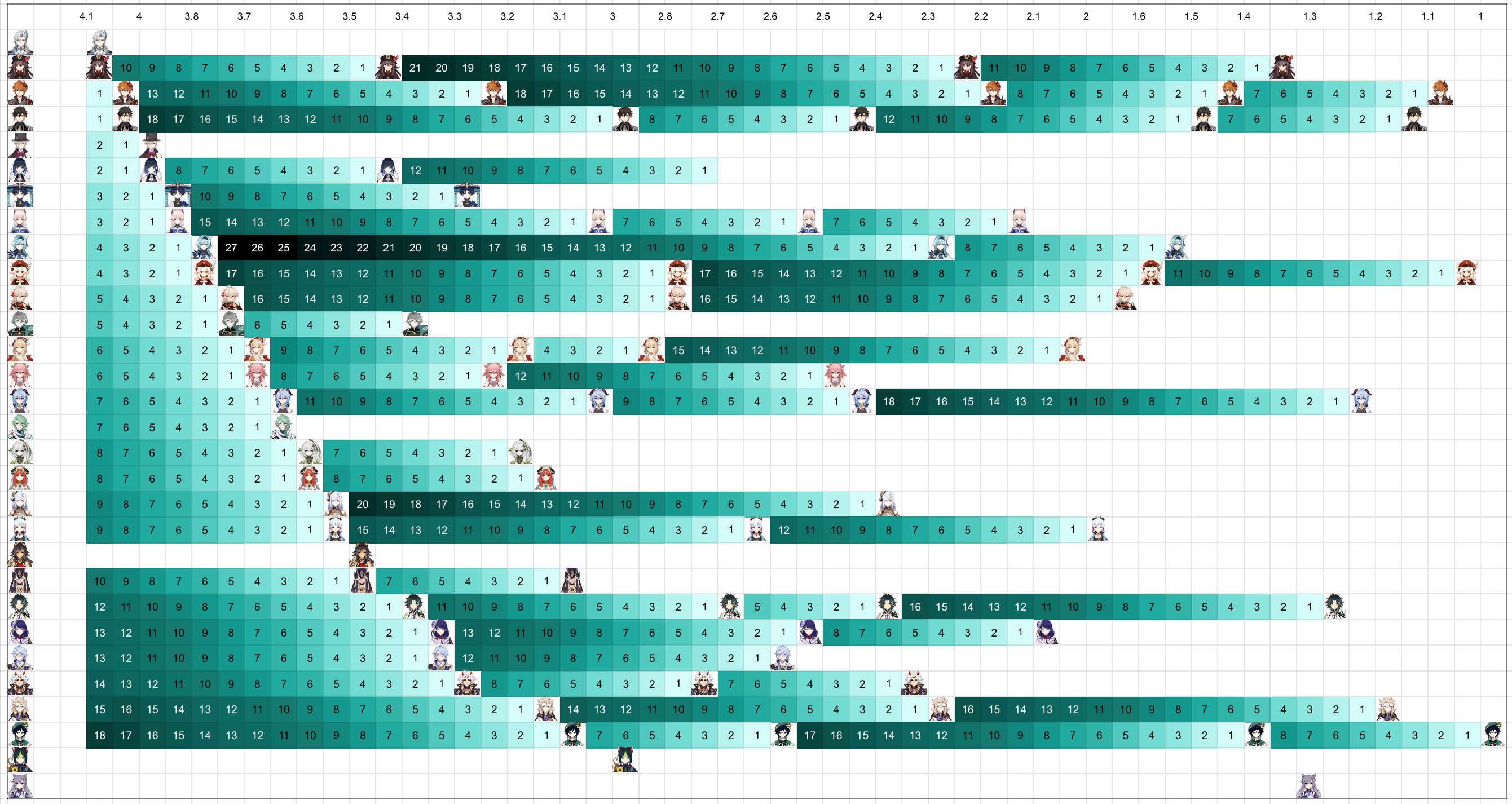 5 star character banner history as of 4.1 first half Genshin Impact ...