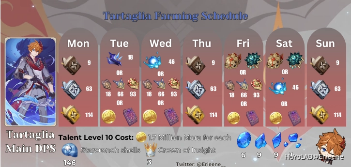 Childe Main DPS Build Guide Ver 4.0 Genshin Impact | HoYoLAB