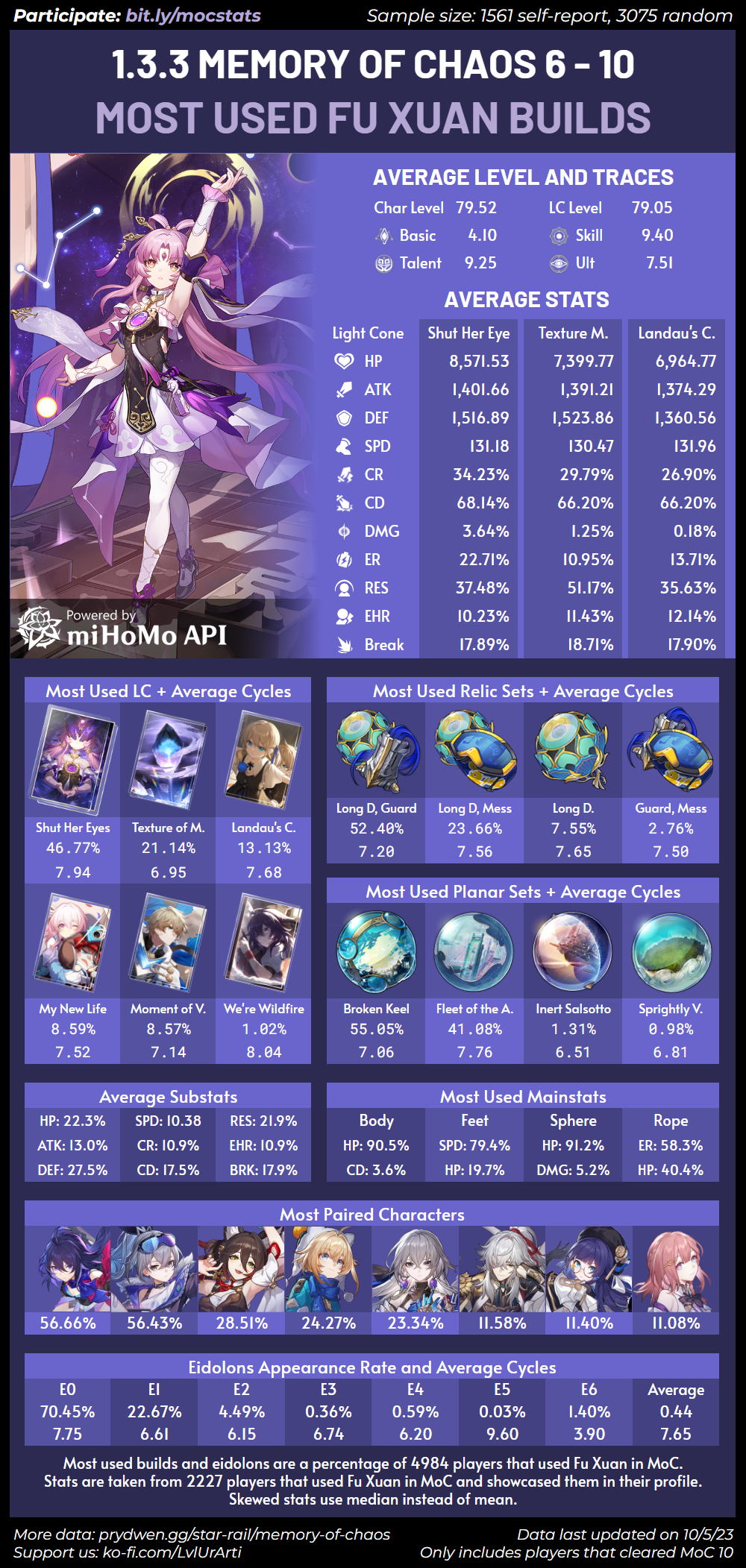 [StarRail1.3] Average Stats and Most Used Builds + Teams for Fu Xuan ...
