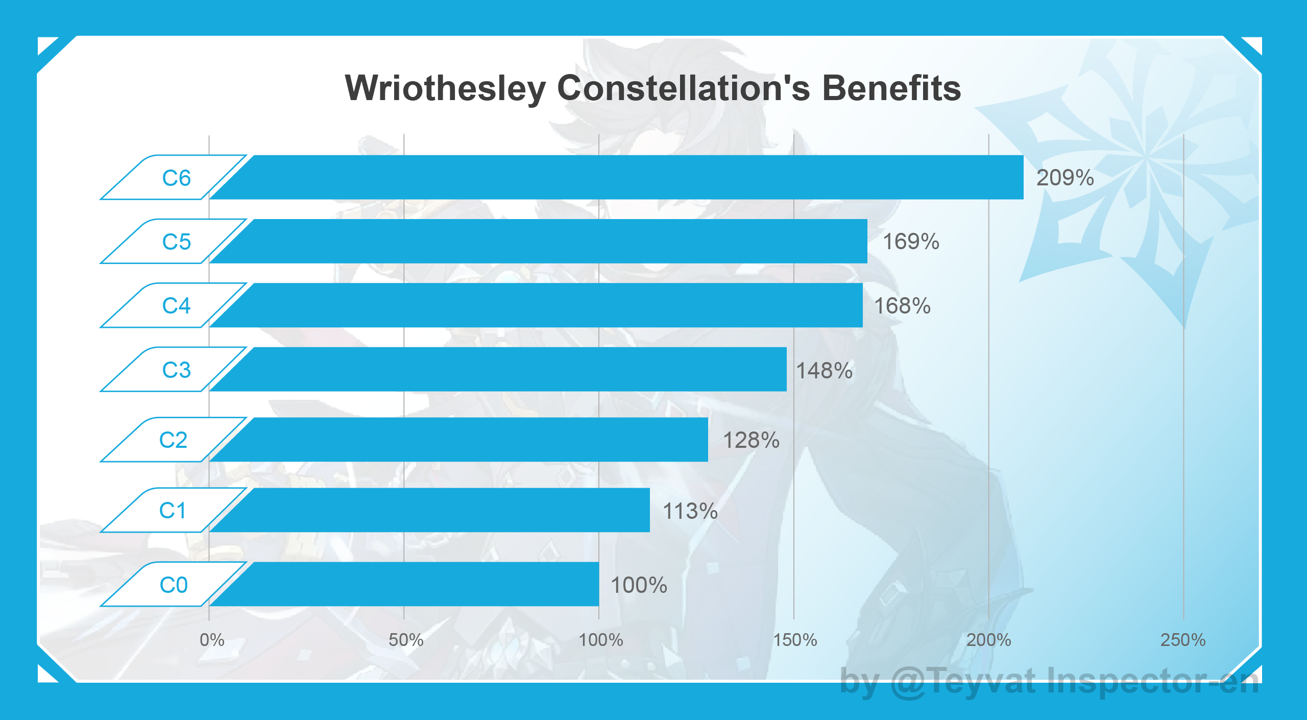 [V4.1] How to Pull Wriothesley’s Constellation and Signature Weapon ...