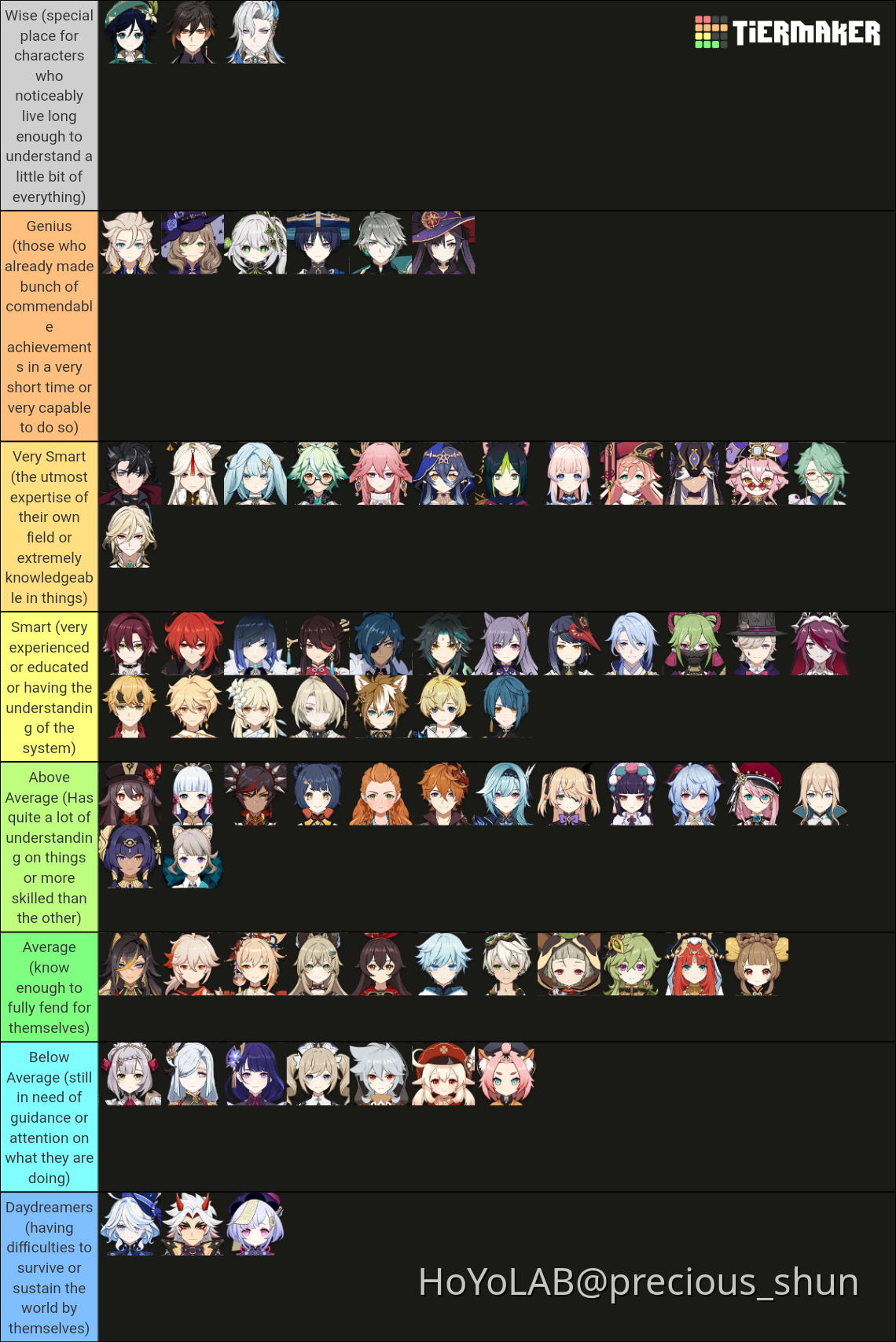 Finally made my own very first tierlist on how knowledgeable a ...