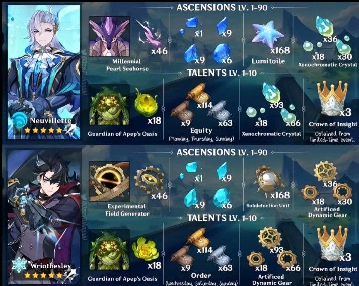 Character ascension build guide. Genshin Impact | HoYoLAB
