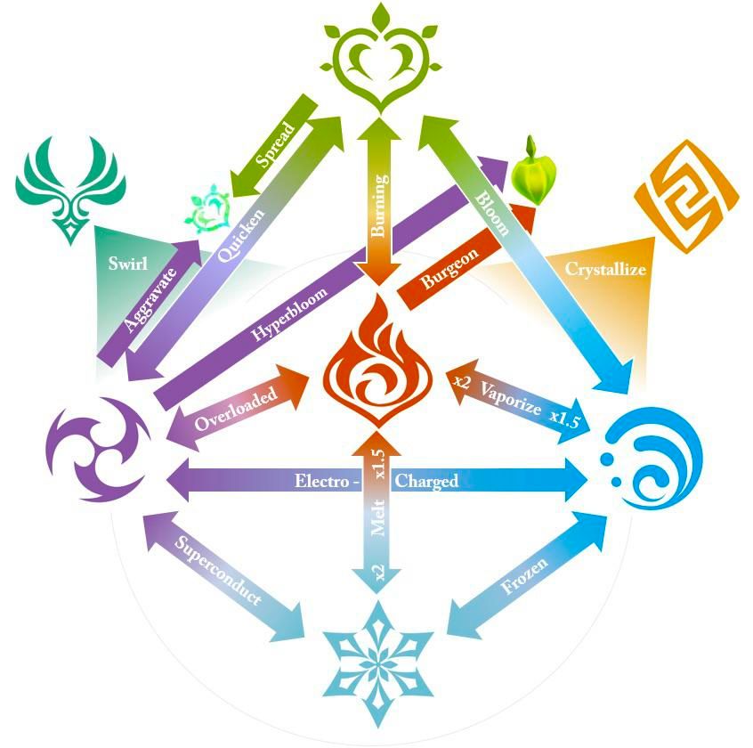 Confused about elemental reaction in genshin???????? LOOK and ABSORD ...