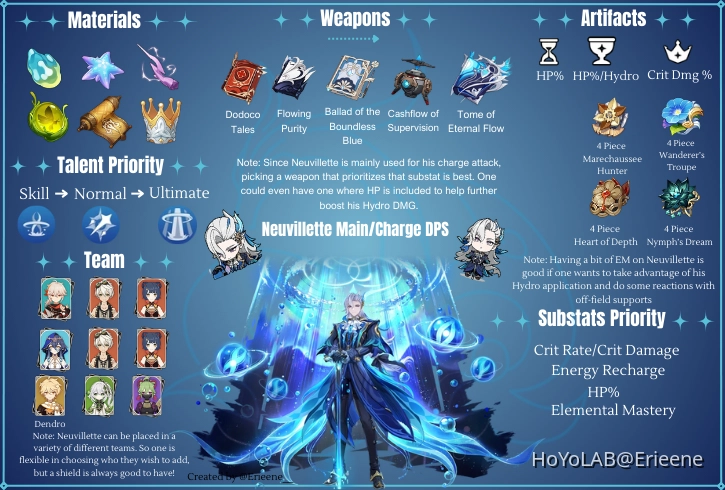 Neuvillette Charge Attack Main DPS Guide Ver 4.1 Genshin Impact | HoYoLAB