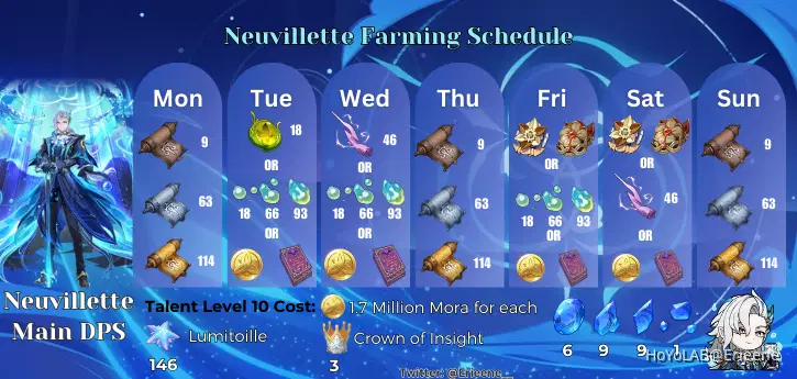 Neuvillette Charge Attack Main DPS Guide Ver 4.1 Genshin Impact | HoYoLAB