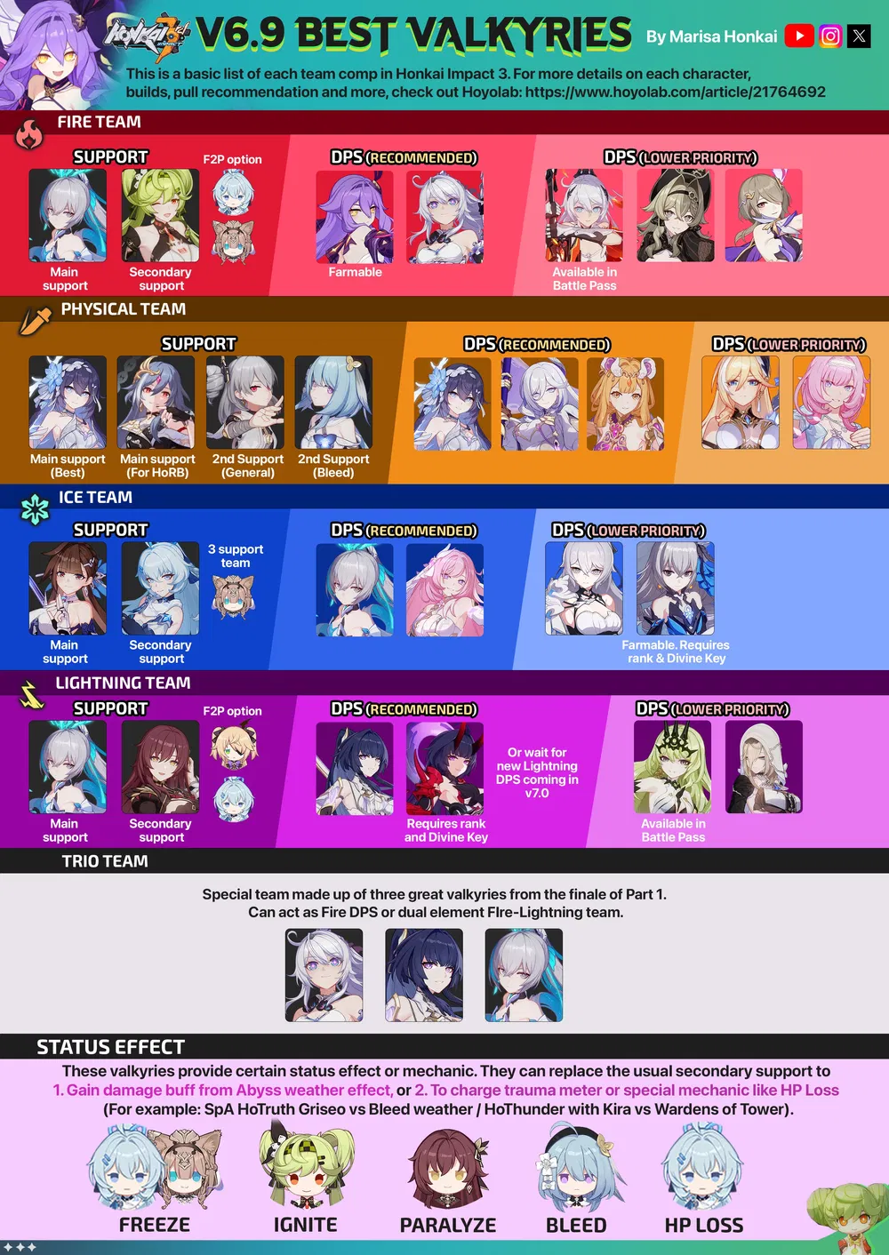 All-in-One Complete Guide to Honkai Impact 3rd (Color Coded) Honkai ...