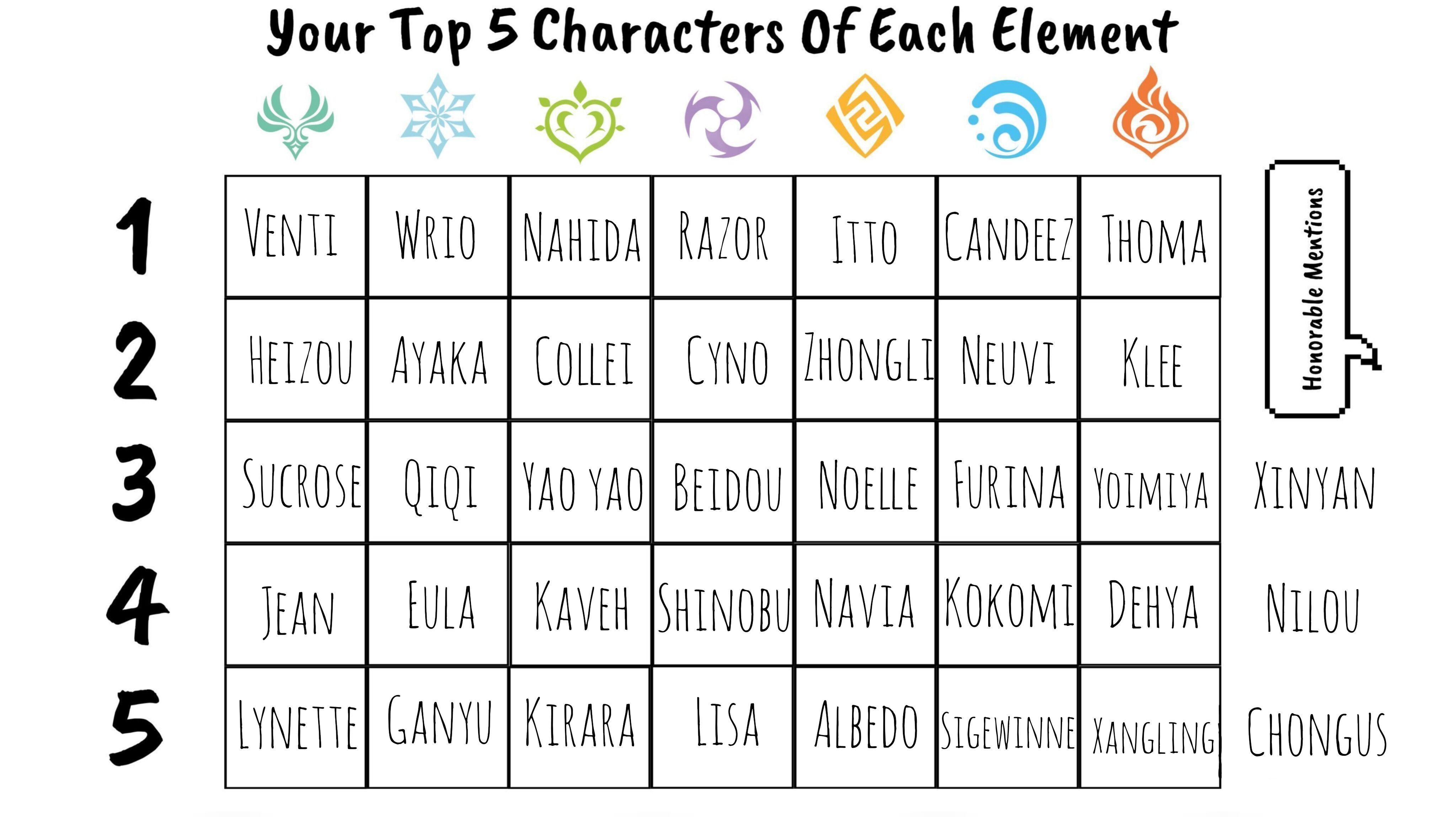 my top five characters for each elements Genshin Impact | HoYoLAB