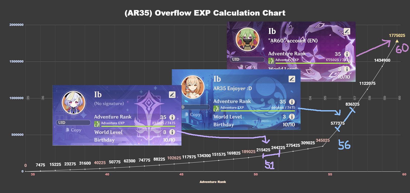 (AR35/45) ⭐ Overflow AR-EXP Calculation Chart! ⭐ Genshin Impact | HoYoLAB