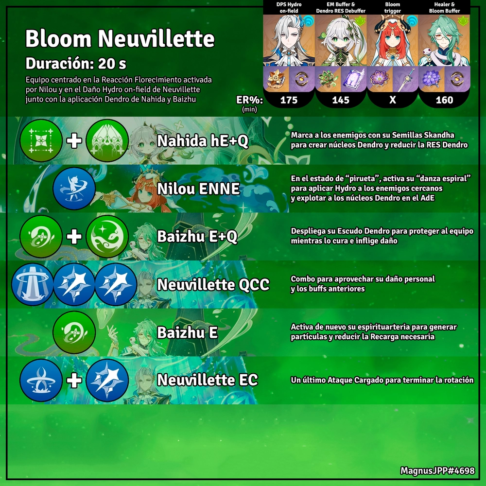 [Guía versión 4.1] Neuvillette: Equipos y rotaciones Genshin Impact ...