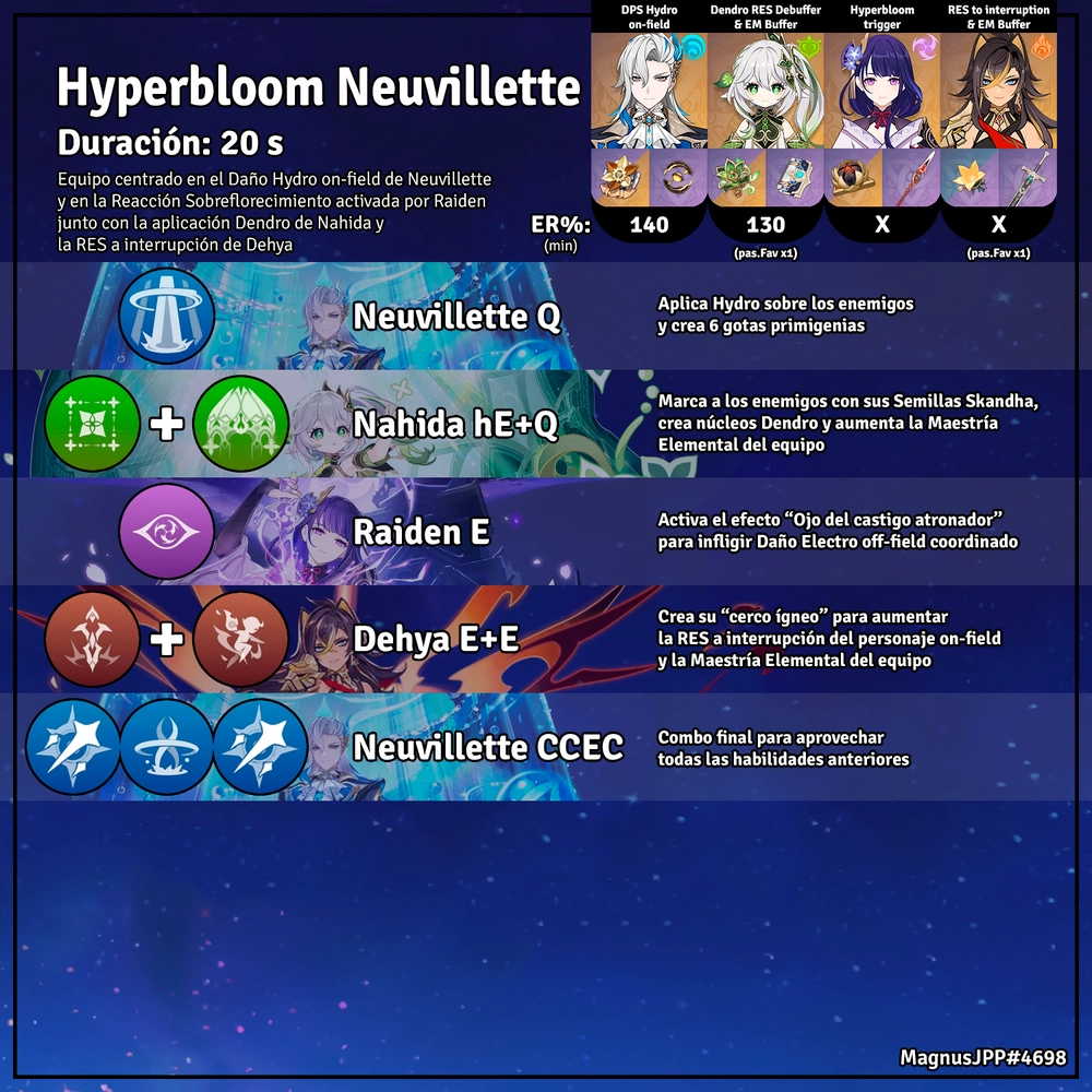 [Guía versión 4.1] Neuvillette: Equipos y rotaciones Genshin Impact | HoYoLAB