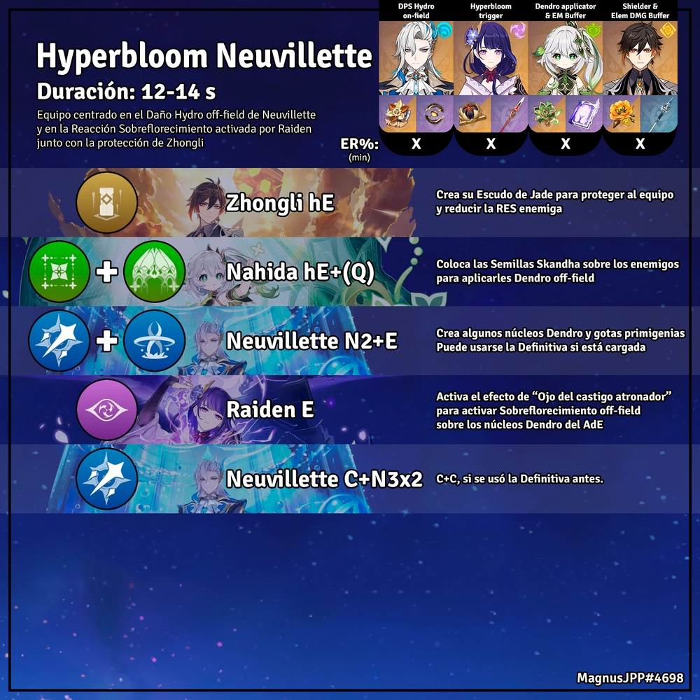 [Guía versión 4.1] Neuvillette: Equipos y rotaciones Genshin Impact ...