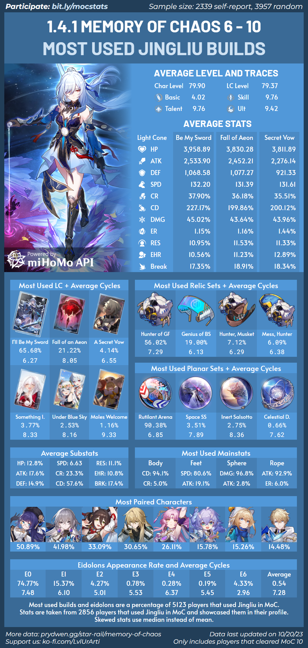 [StarRail1.4] Average Stats and Most Used Builds + Teams for Jingliu ...