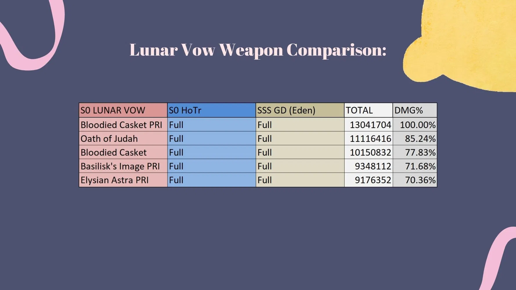 LUNAR VOW: CRIMSON LOVE LUNA (THERESA) COMPLETE STIGMATA AND WEAPON GUIDE (by Miha!) Honkai ...