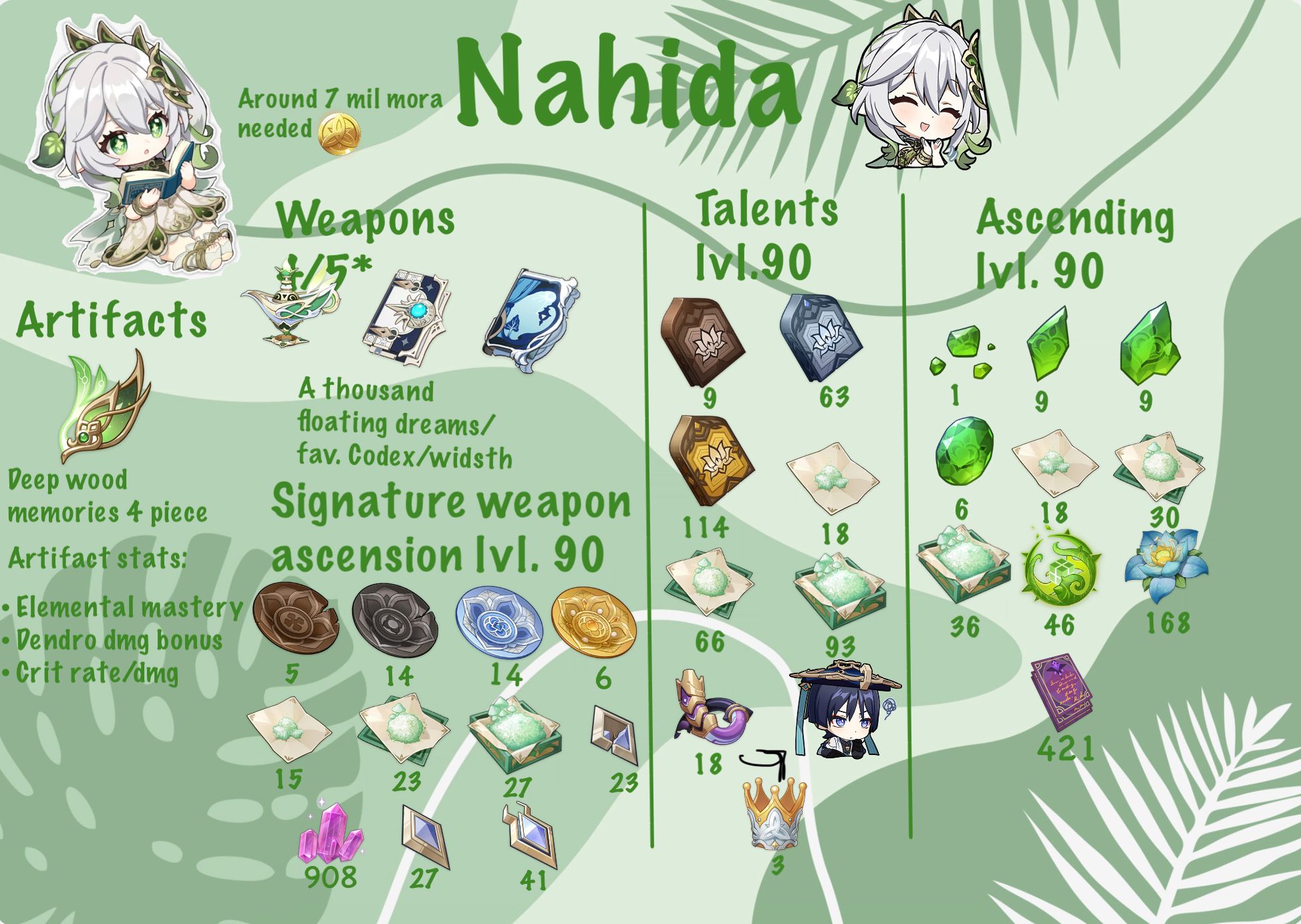 How 2 build dps nahida Genshin Impact | HoYoLAB