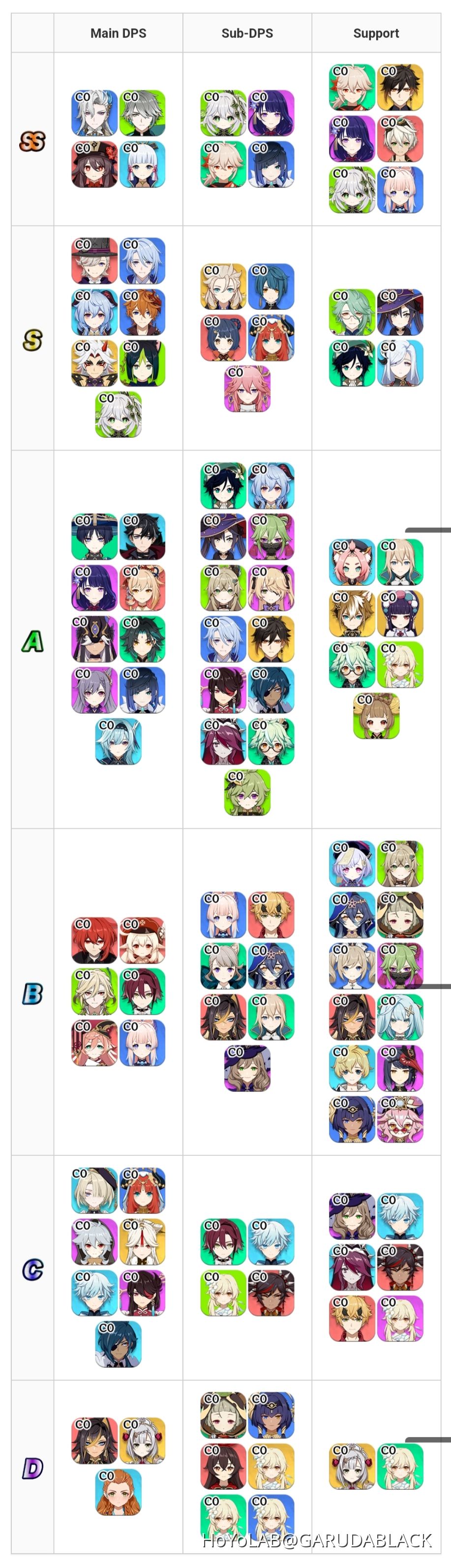 Daftar Tingkat C0 Terbaik (dps utama/sub-dps/dukungan) Genshin Impact ...