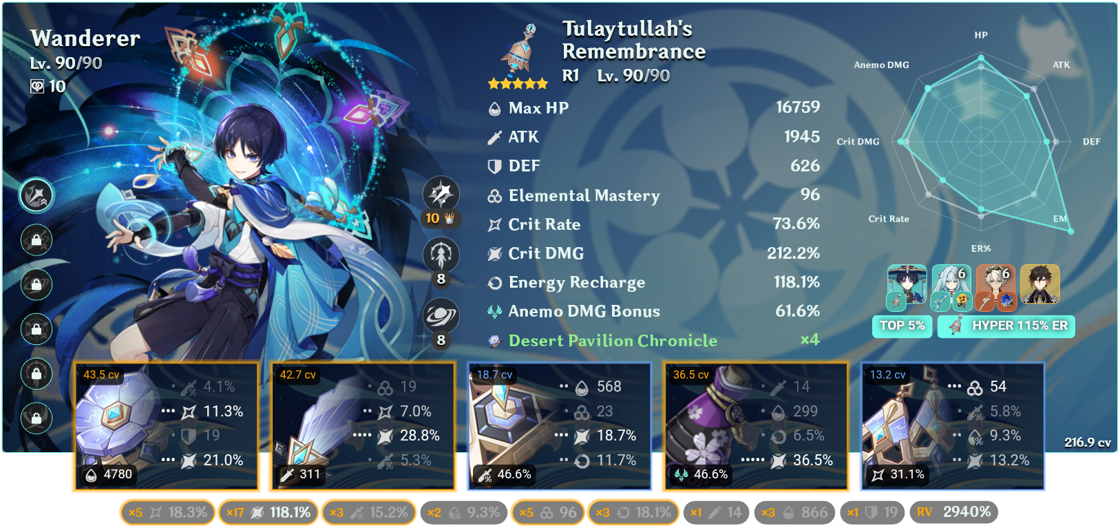 Whats 113 days active as wanderer main look like Genshin Impact | HoYoLAB