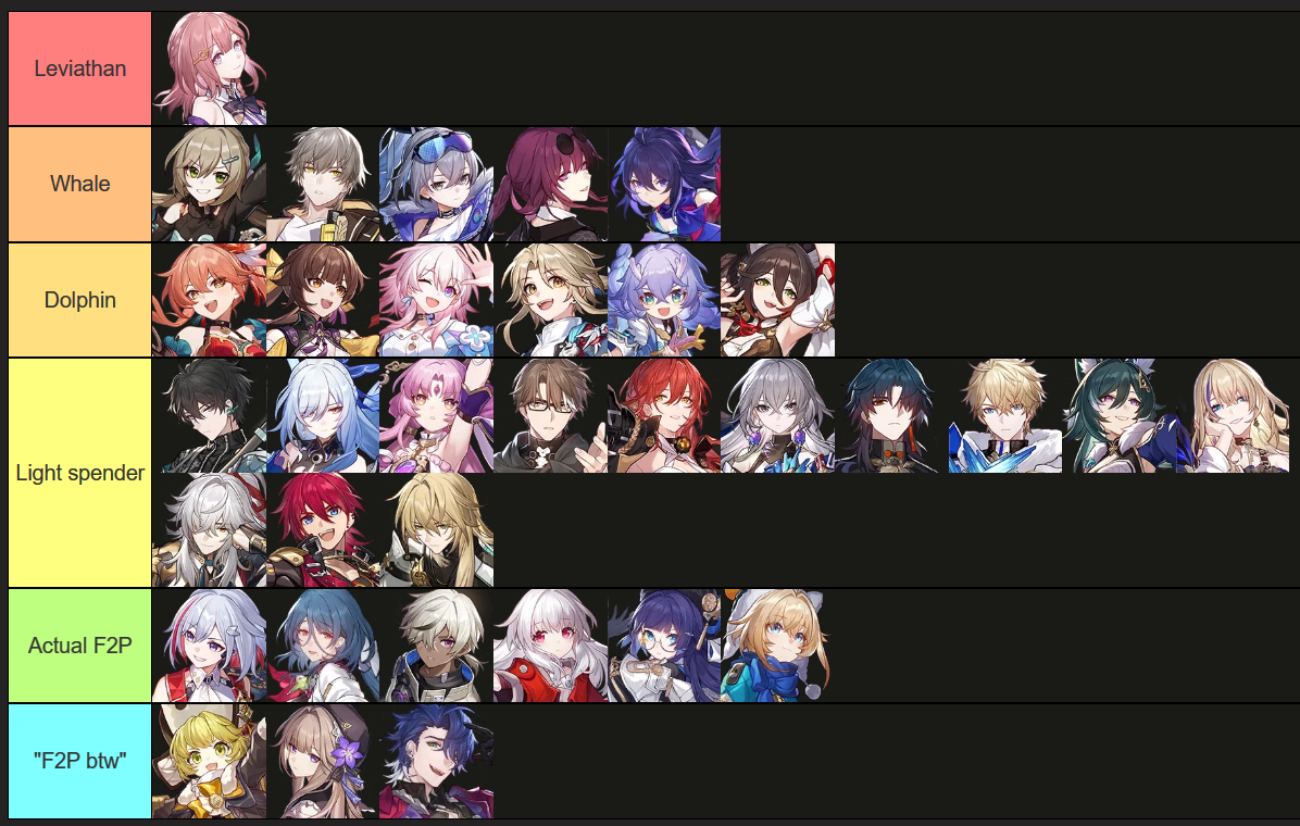 [1.4] Tier list on their spender status if they were playing HSR. F2P ...