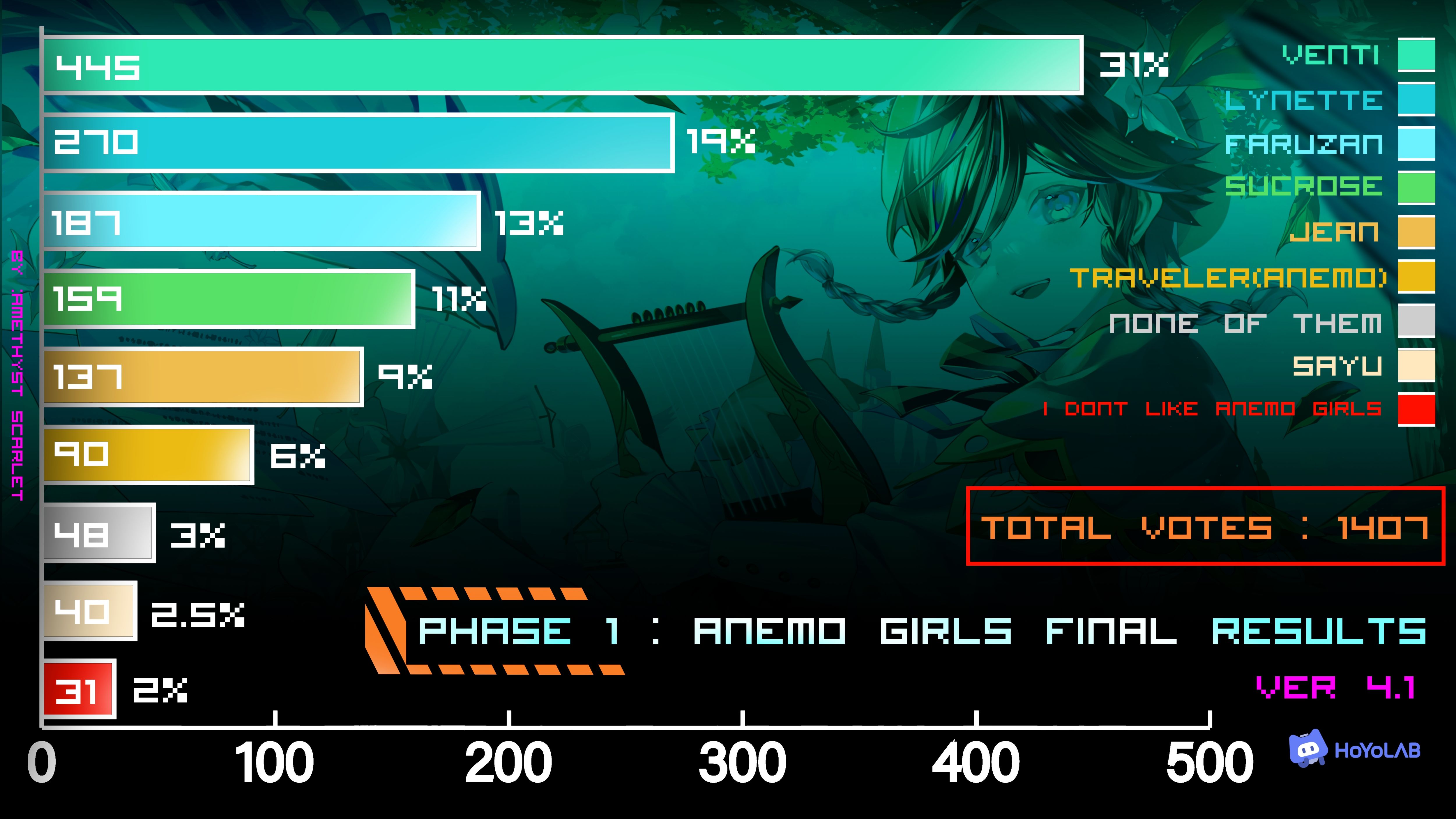 [ Phase 1 Anemo Girls Final Result Review ] Genshin Impact | HoYoLAB
