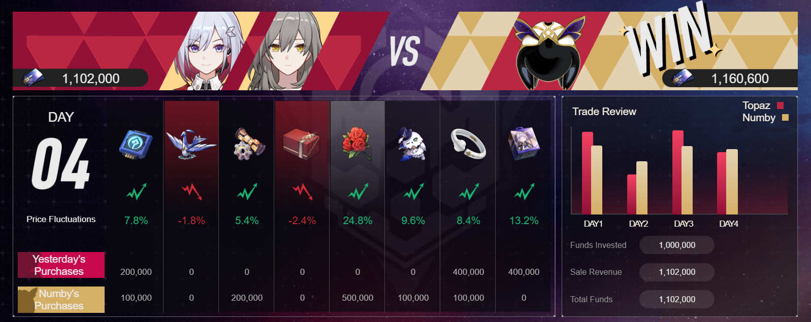 Late night trading: Day 4 results, Day 5 Plays/Results Honkai: Star ...