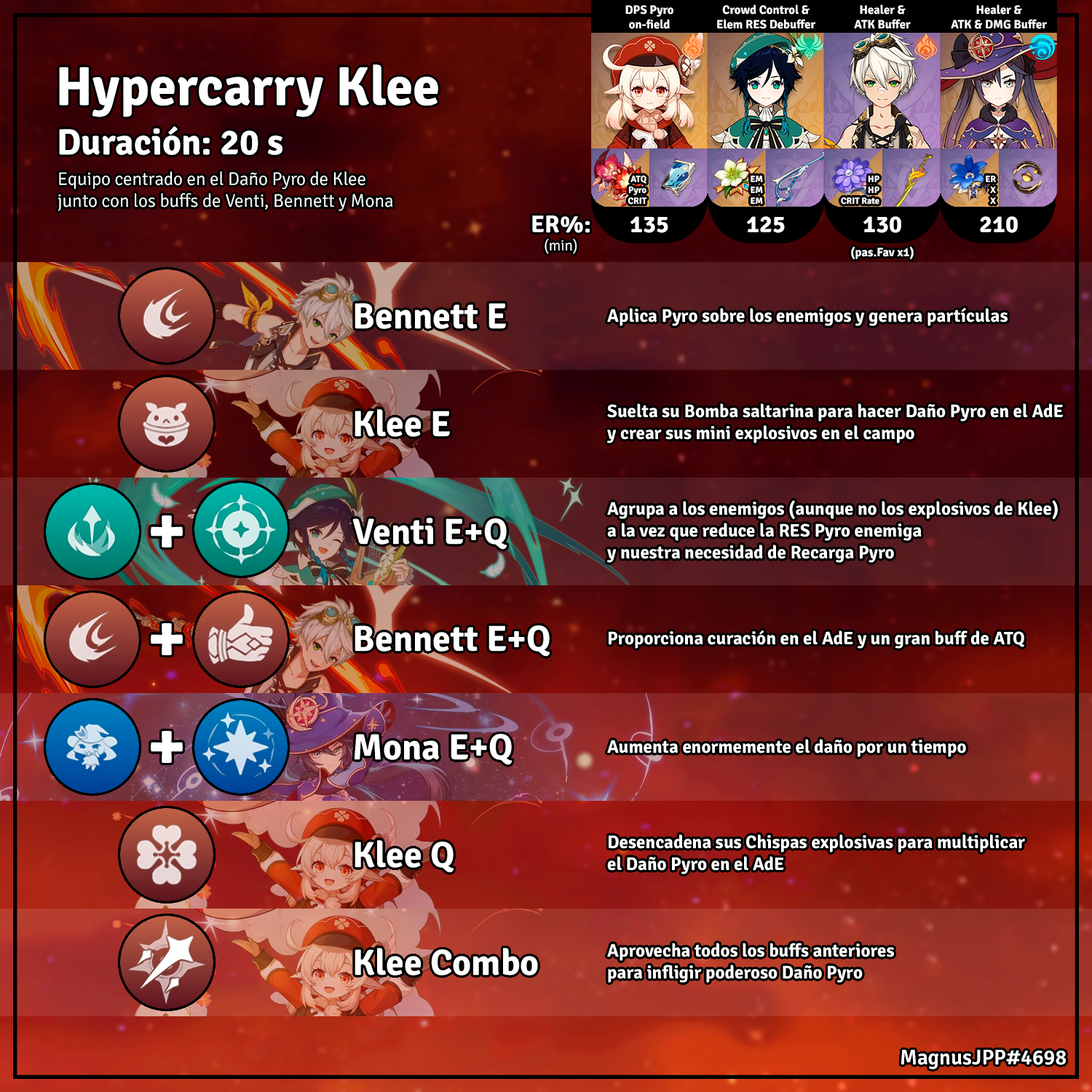 Klee Hypercarry - Klee Venti Bennet Mona Genshin Impact | HoYoLAB
