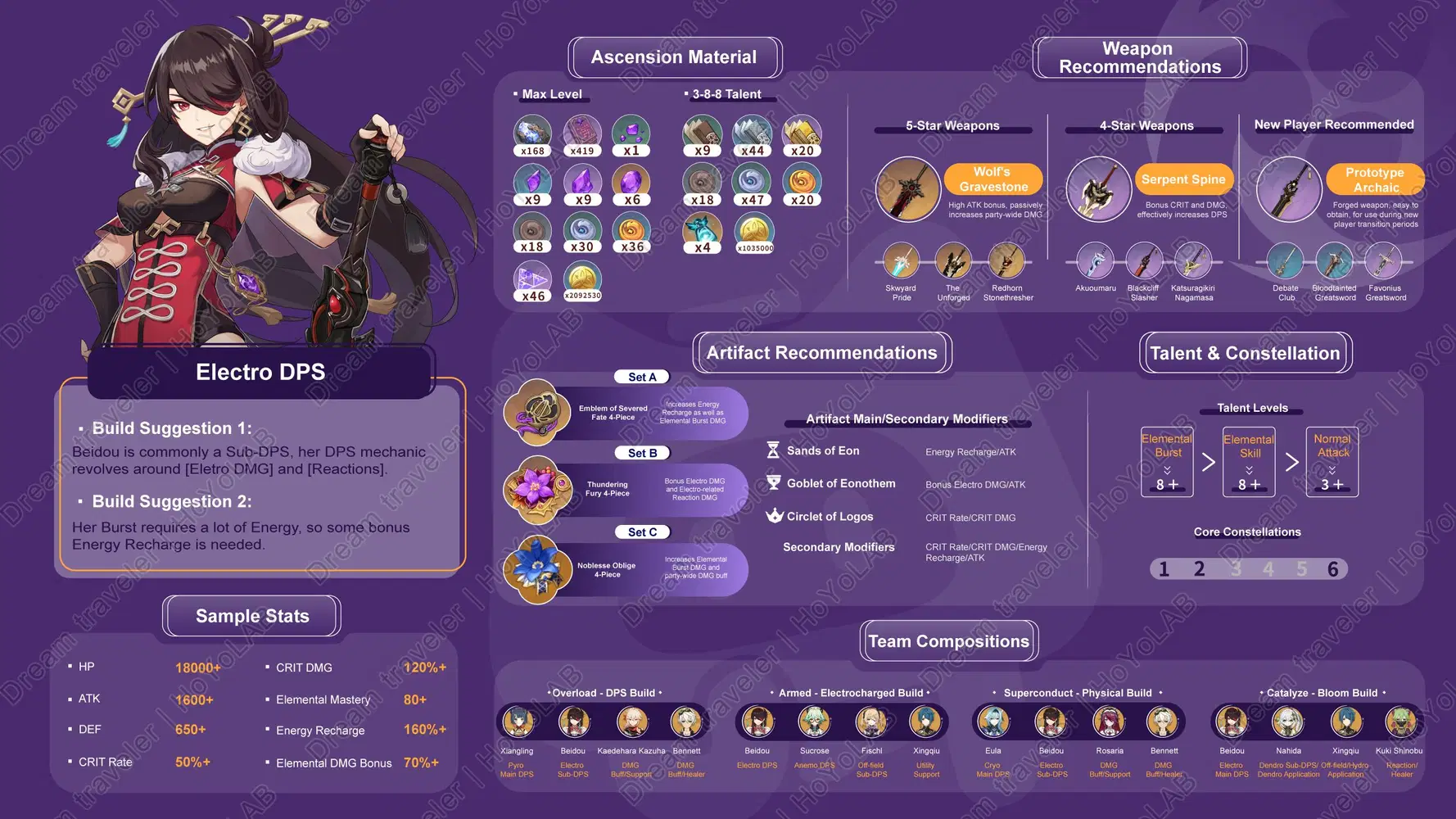 Beidou Advanced Guide — Mechanics/Gear/Team Comp Complete Analysis ...