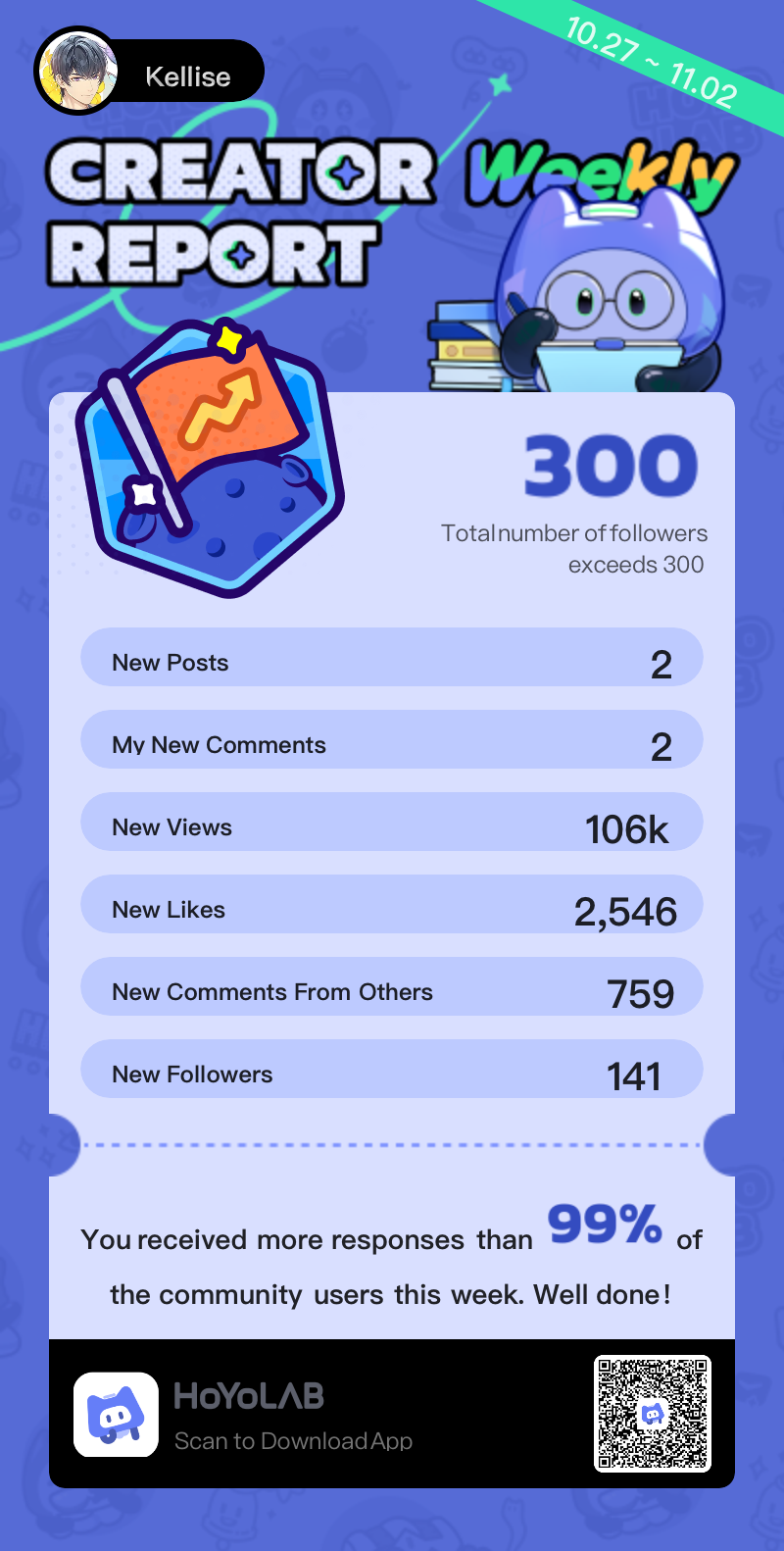 My creator report | HoYoLAB