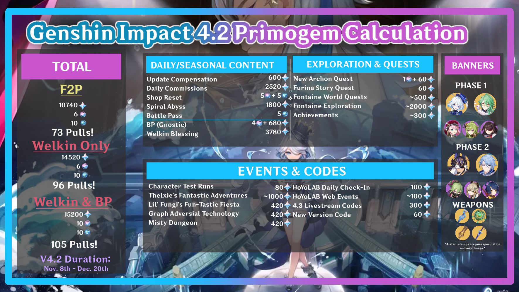 [Genshin Impact] V4.2 Primogem Calculations - How many Primos can you ...