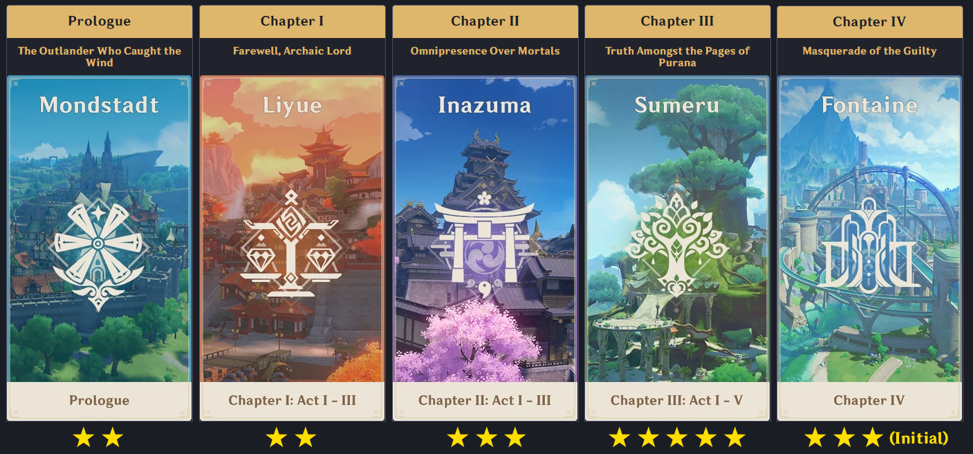 Archon Quest Rating Genshin Impact | HoYoLAB