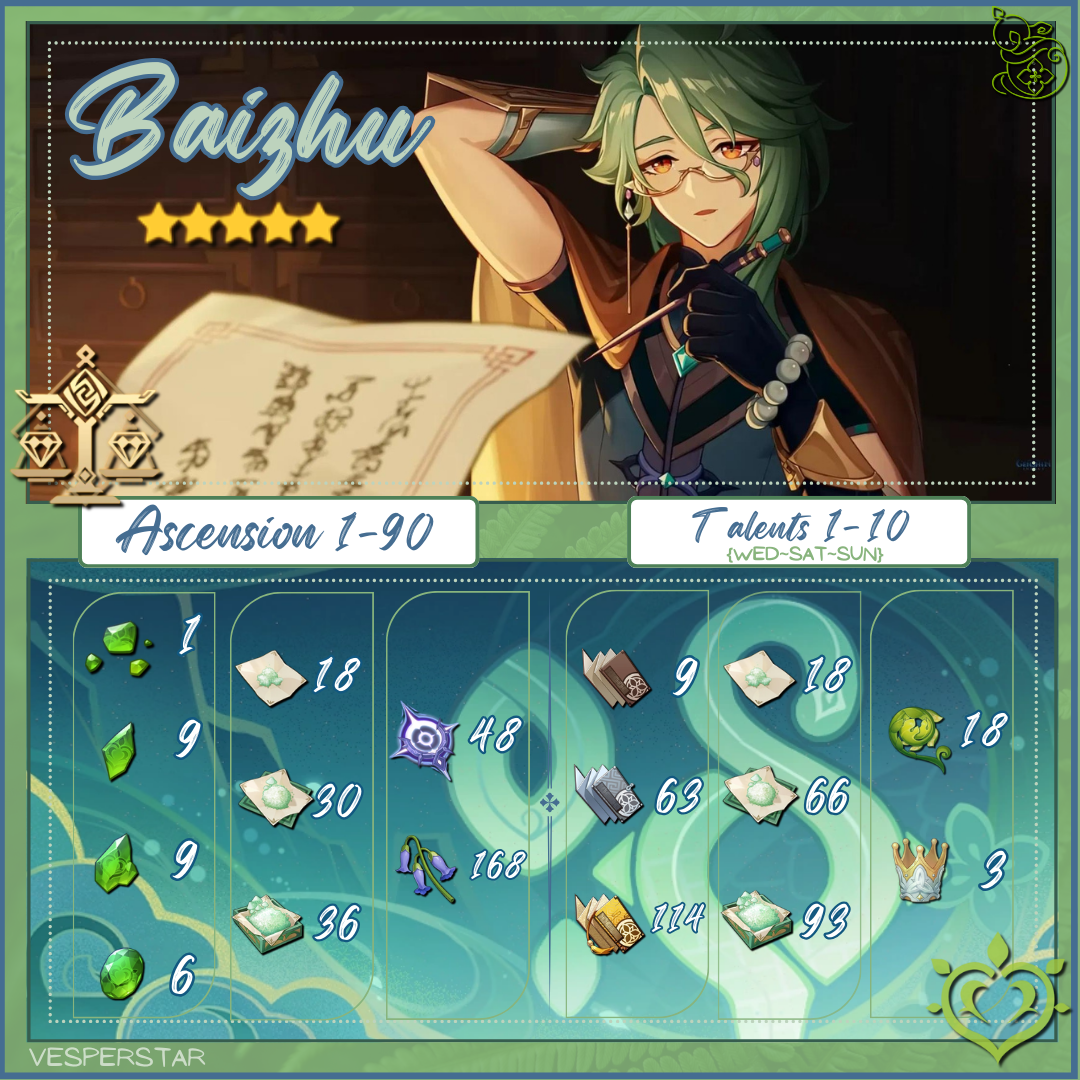 {Baizhu Farming} ~ Character & Weapons Mats Infographics + Suggested ...