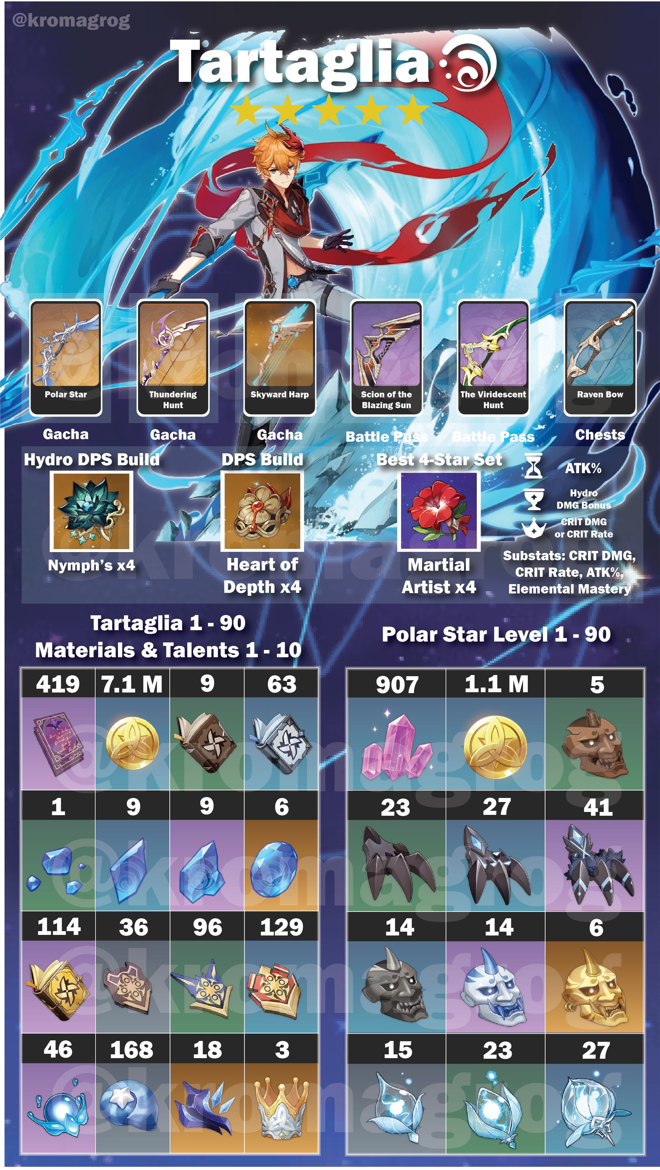 Tartaglia/Childe Build Guide Graphic Genshin Impact | HoYoLAB