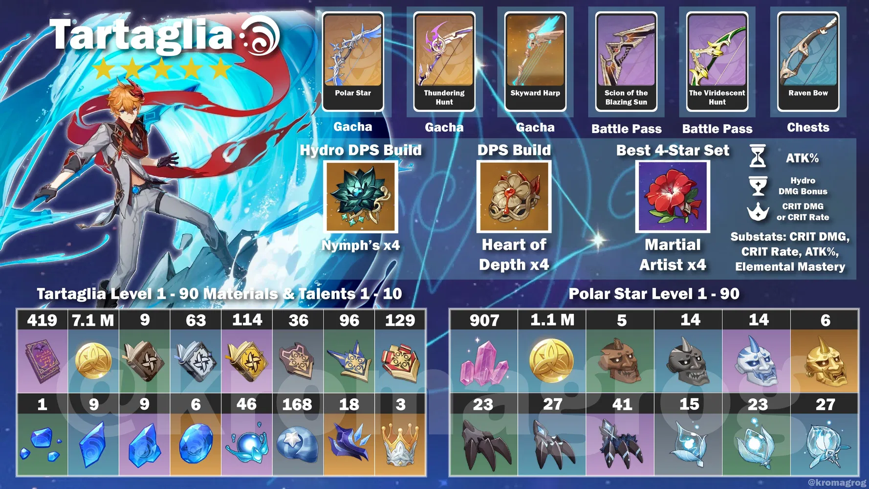 Tartaglia/Childe Build Guide Graphic Genshin Impact | HoYoLAB