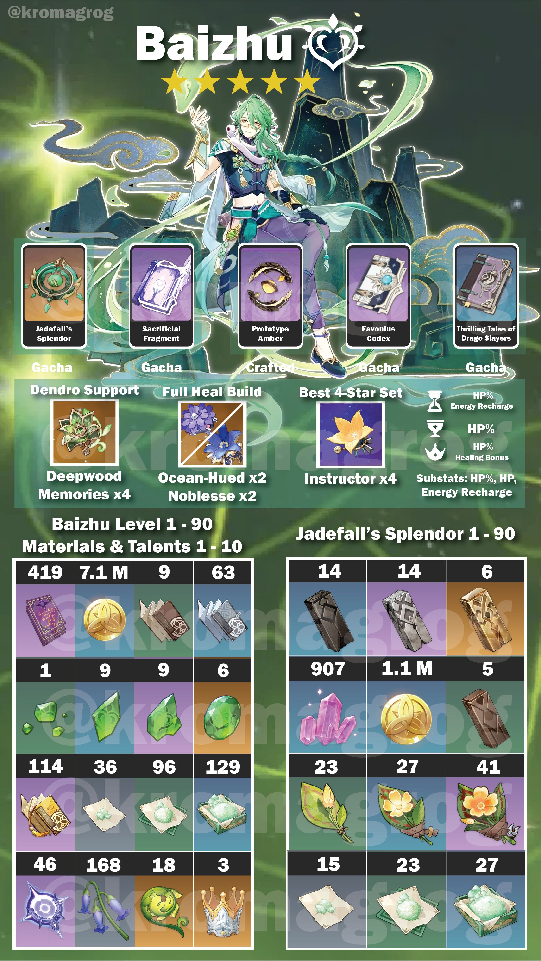 Baizhu Build Guide Genshin Impact | HoYoLAB