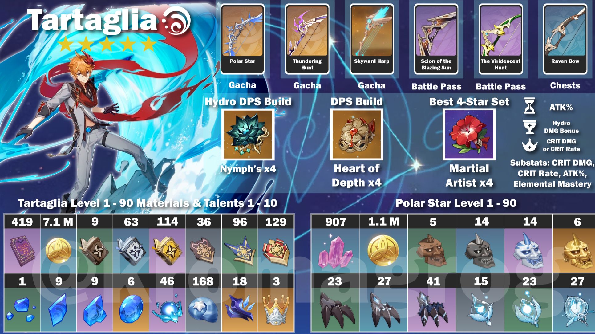 Tartaglia/Childe Build Guide Graphic Genshin Impact | HoYoLAB