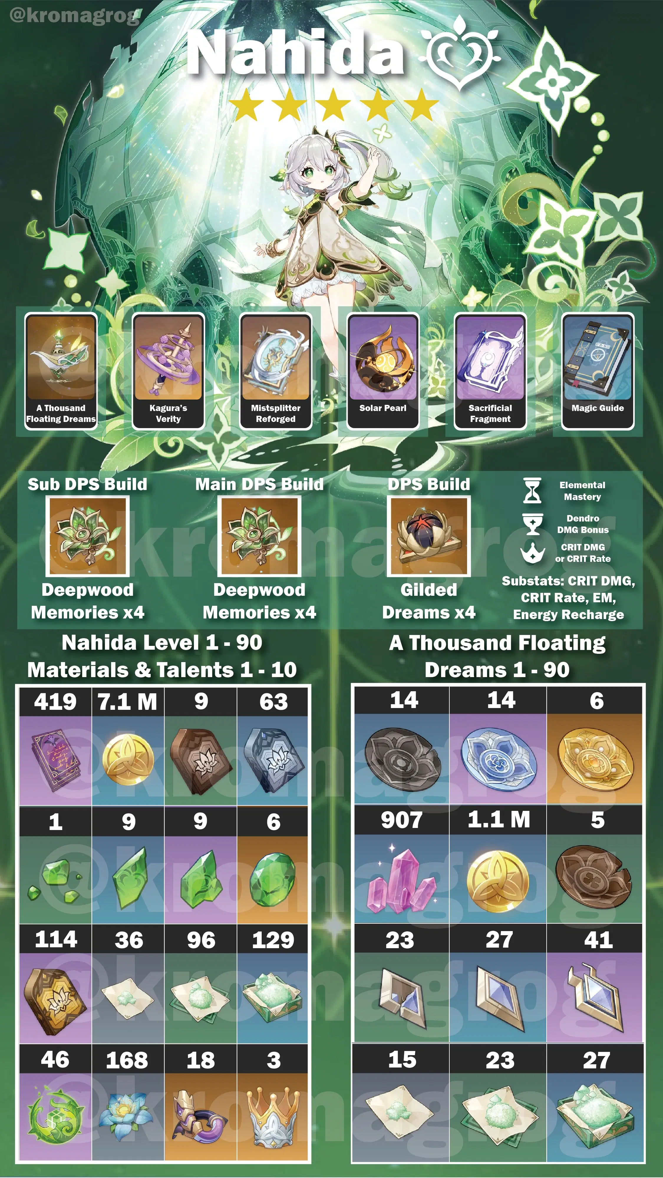 Nahida Build Guide Graphic Genshin Impact | HoYoLAB