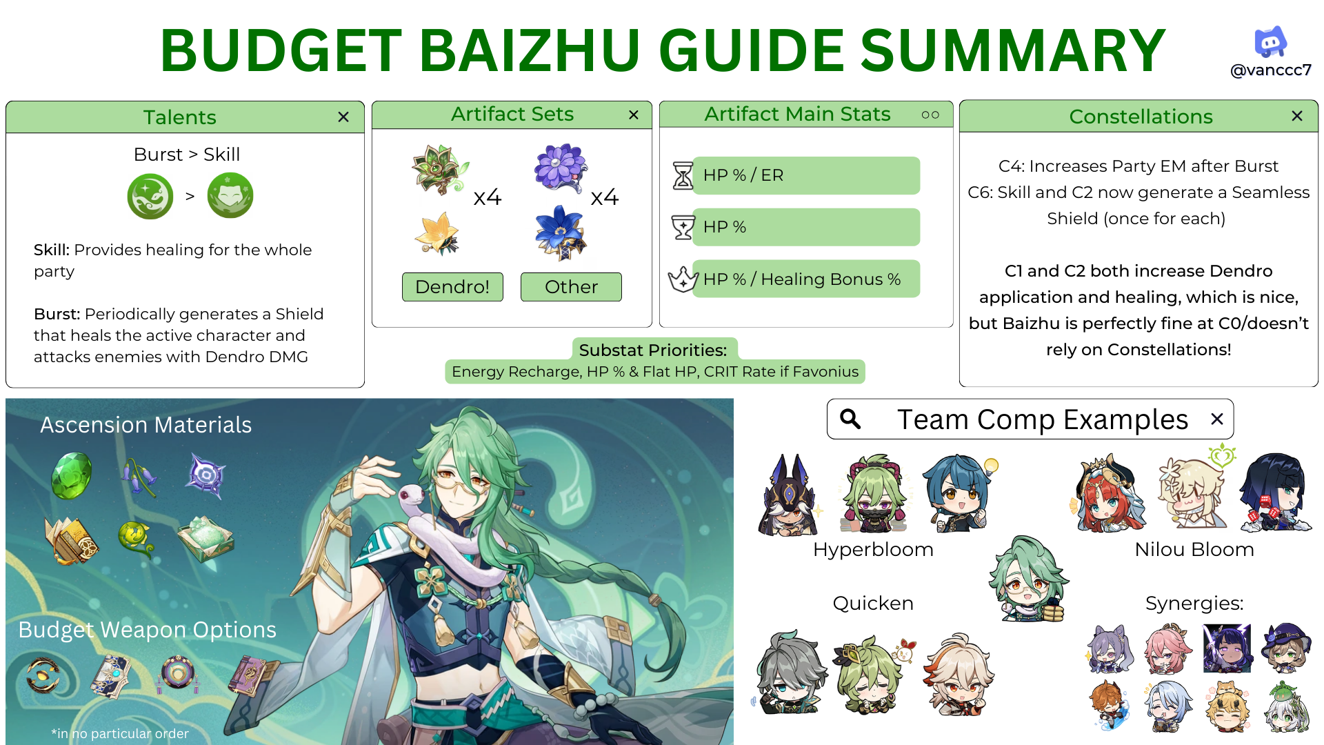 Budget Baizhu Guide [Version 4.2] Genshin Impact | HoYoLAB