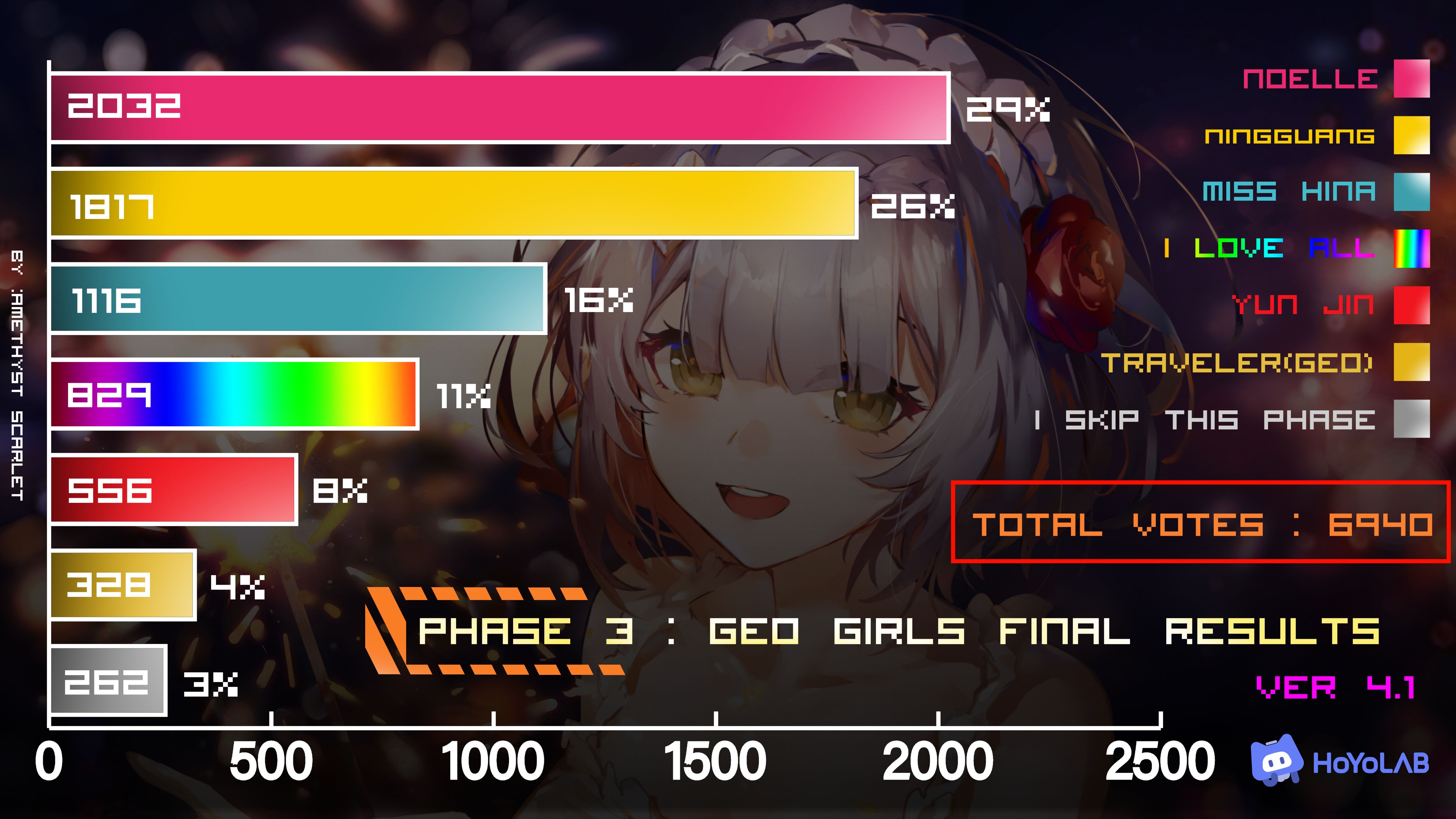 [ Final Result of Phase 3 Geo Girls ] Genshin Impact | HoYoLAB
