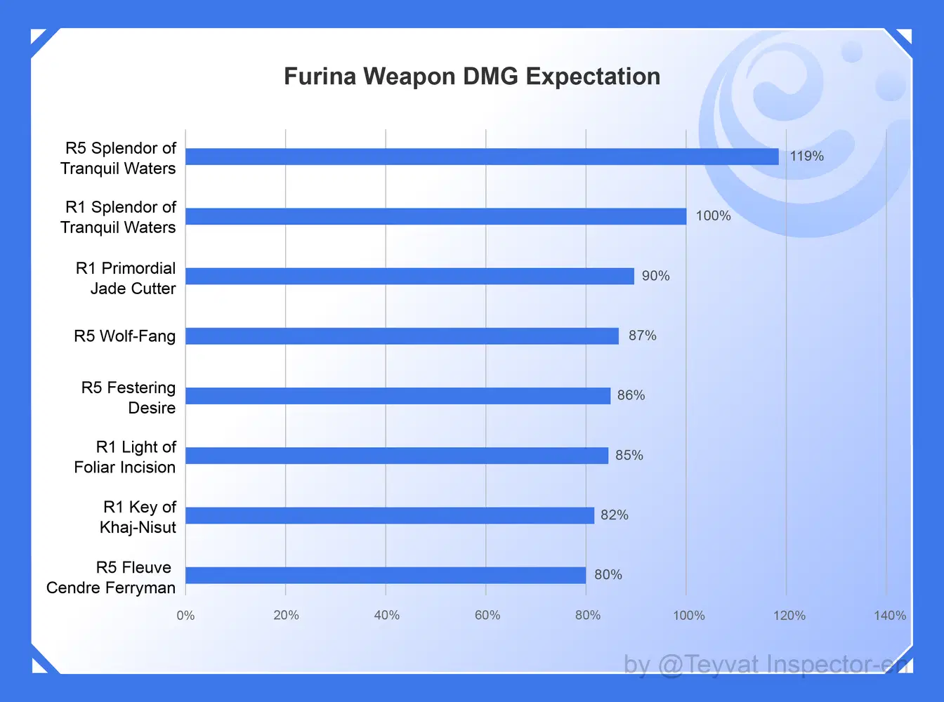 [V4.2] Furina Gear Review | Weapon & Artifact & Team Comp Guide ...