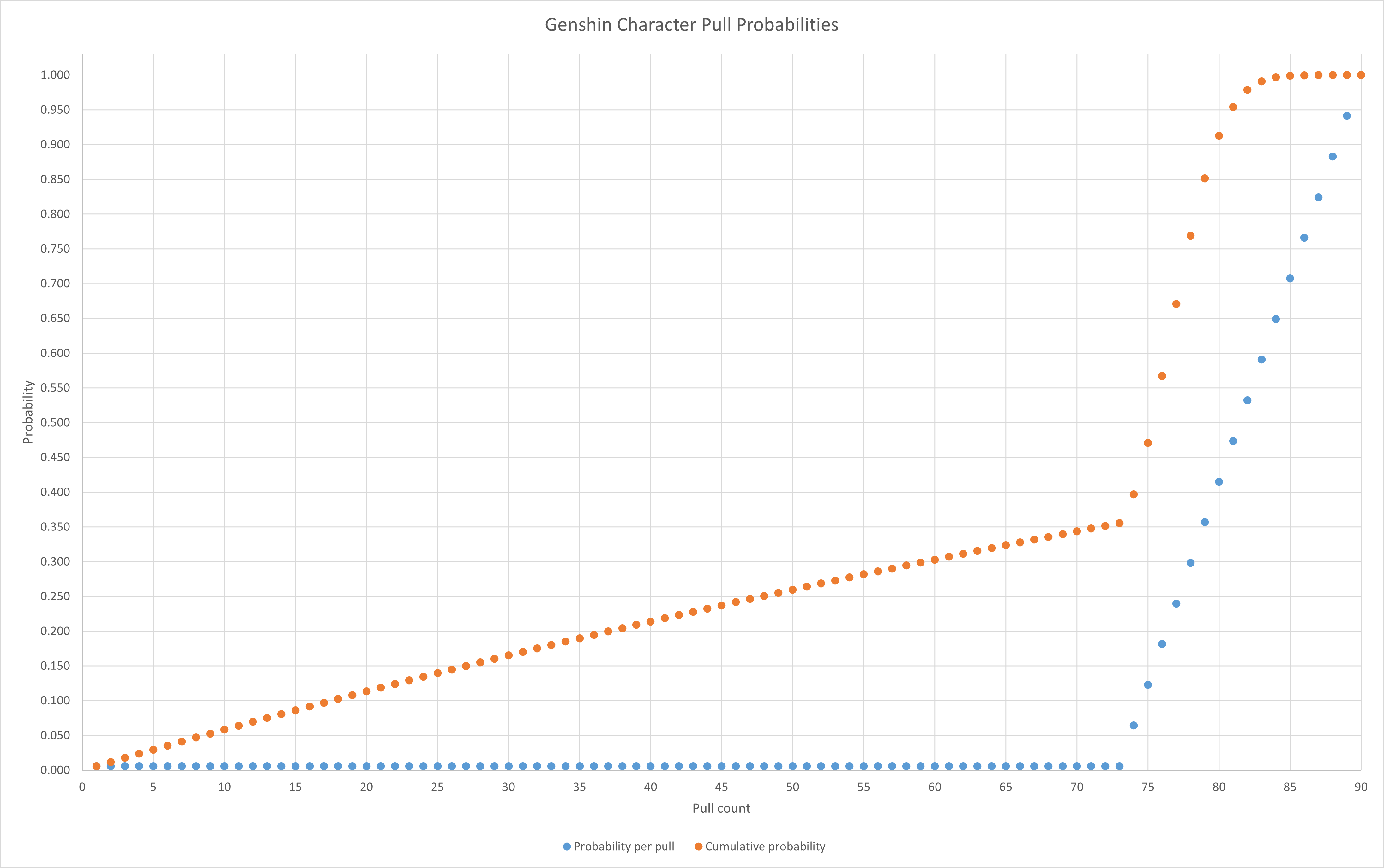 Have you ever wondered about the probability of each pull to get a 5 ...