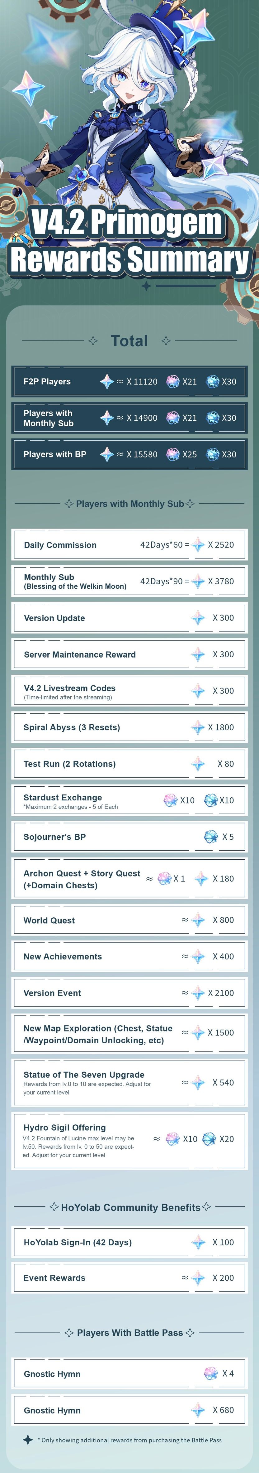 Version 4.2 How many primos can u get? Genshin Impact | HoYoLAB