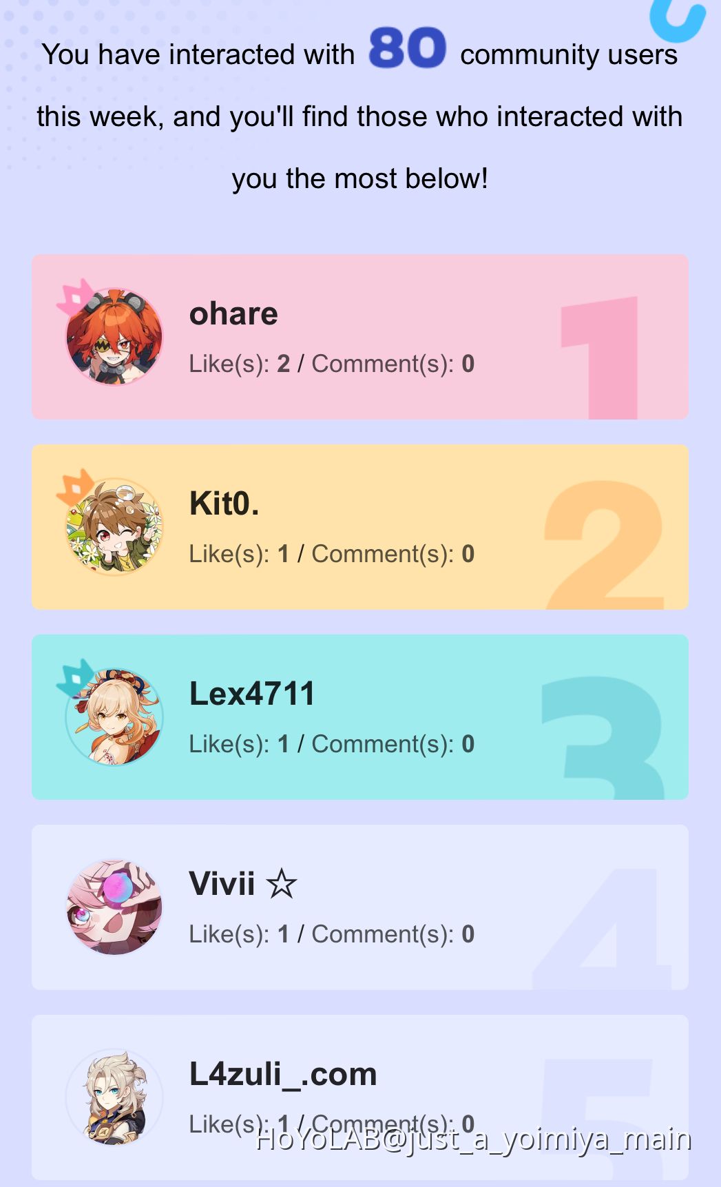 Congratulations to my top 5’s for this weeks posts!! | HoYoLAB