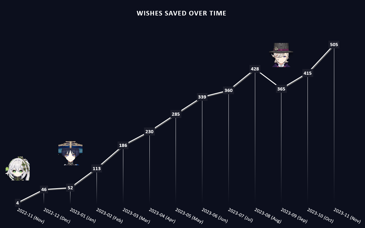 The End (results of saving for Furina for a year) Genshin Impact | HoYoLAB
