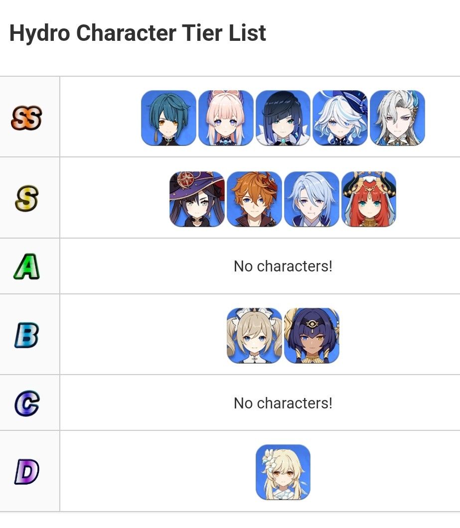 Hydro character tier list ... From internet Genshin Impact | HoYoLAB