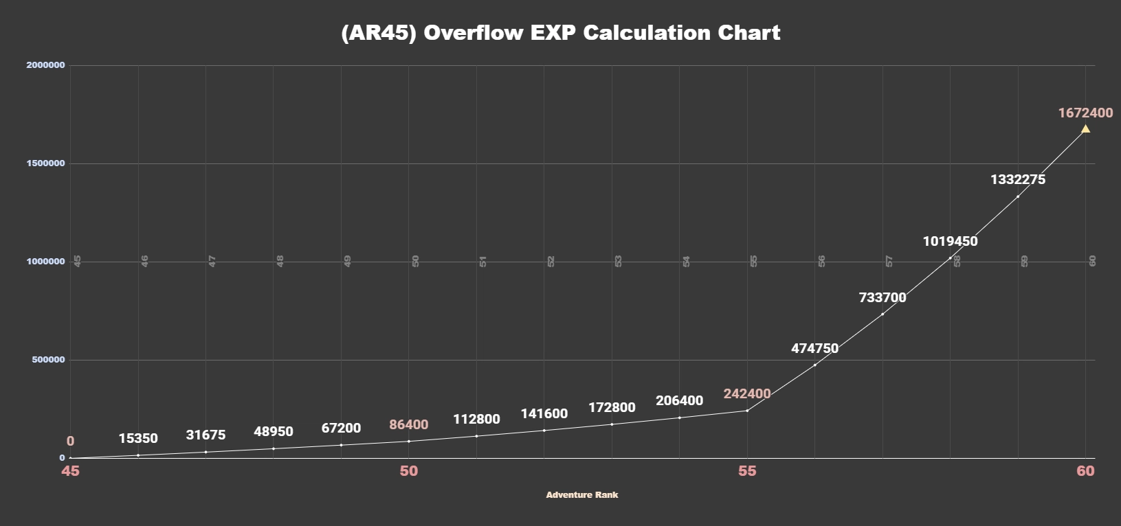 (AR35/45) ⭐ Overflow AR-EXP Calculation Chart! ⭐ Genshin Impact | HoYoLAB