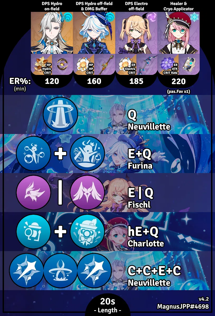 [4.2] Rotation ֎ -Hypercarry Neuvillette- ֎ Neuvillette Furina Fischl ...