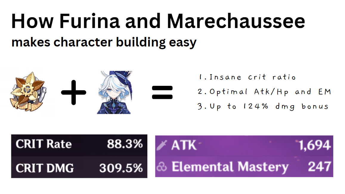 How Furina and Marechaussee Hunter makes character building easy ...