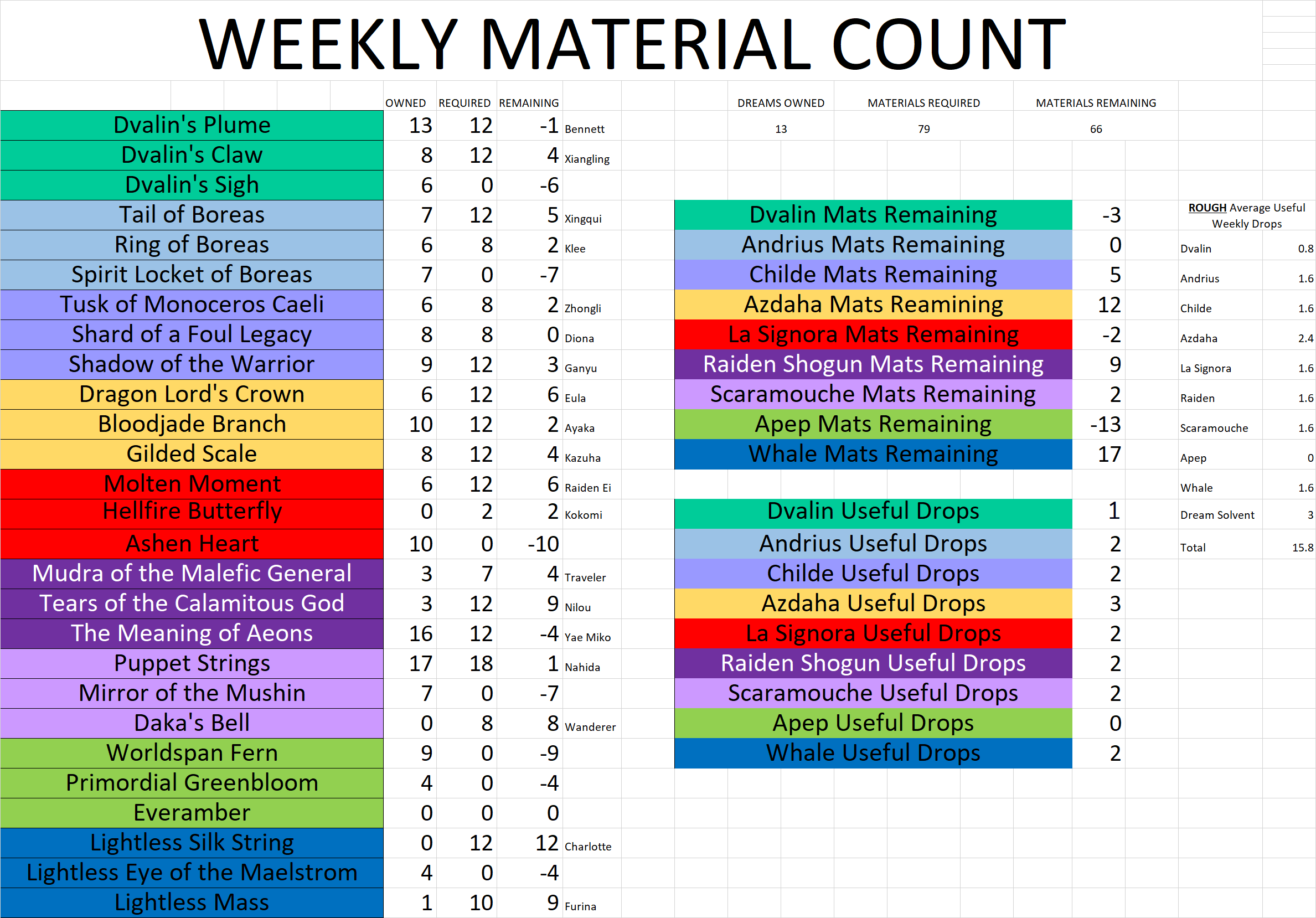 A Nerd Doing Spreadsheets for Fun Genshin Impact | HoYoLAB