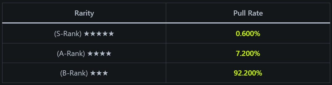 [ZZZ CBT2] Gacha Pool Rate Explanation & All Character's Ranks Zenless ...