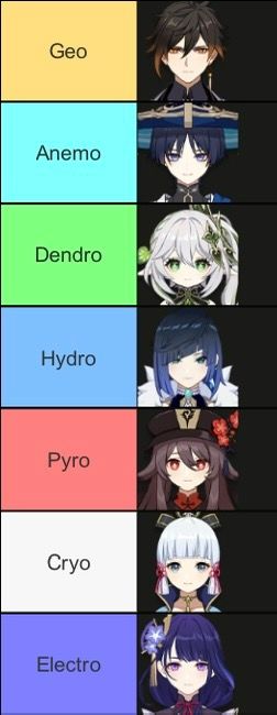 My fav character of every element(for electro I wanted to add clorinde but she wasn’t there so i ...