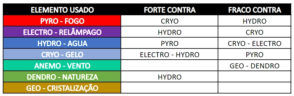 FORÇAS e FRAQUEZAS de cada ELEMENTO de Genshin Impact Genshin Impact ...