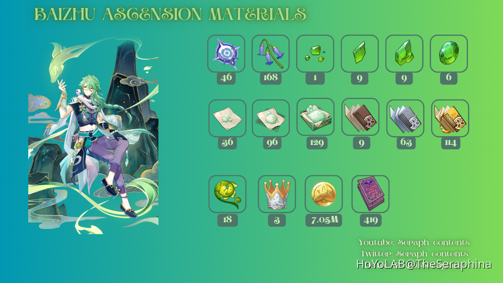 Qucik Baizhu Guide ( Ascesion Materials & Build Guide ) Genshin Impact | HoYoLAB